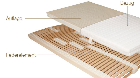 Orthopädische Schlafsysteme für gesunden Schlaf